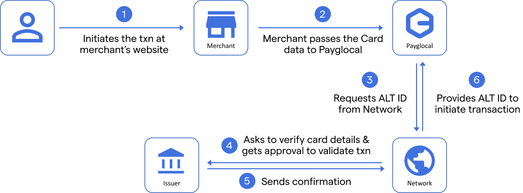 Alt ID Solution for Guest Checkout Transactions