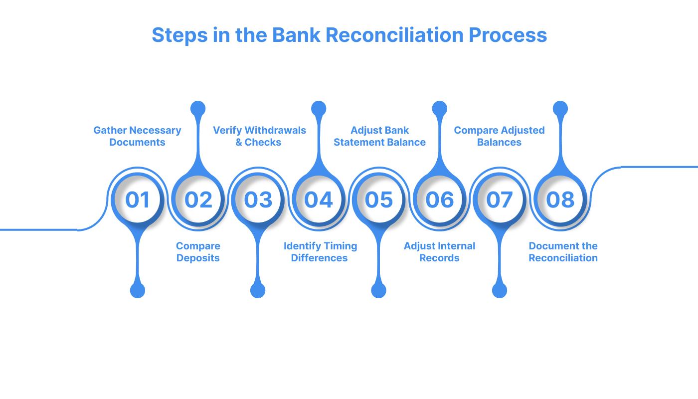 Complete Guide to Banking Reconciliation: Steps and Importance