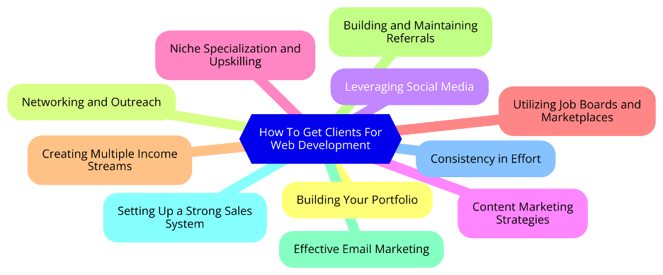 How to Get Clients for Web Development: Proven Strategies and Tips