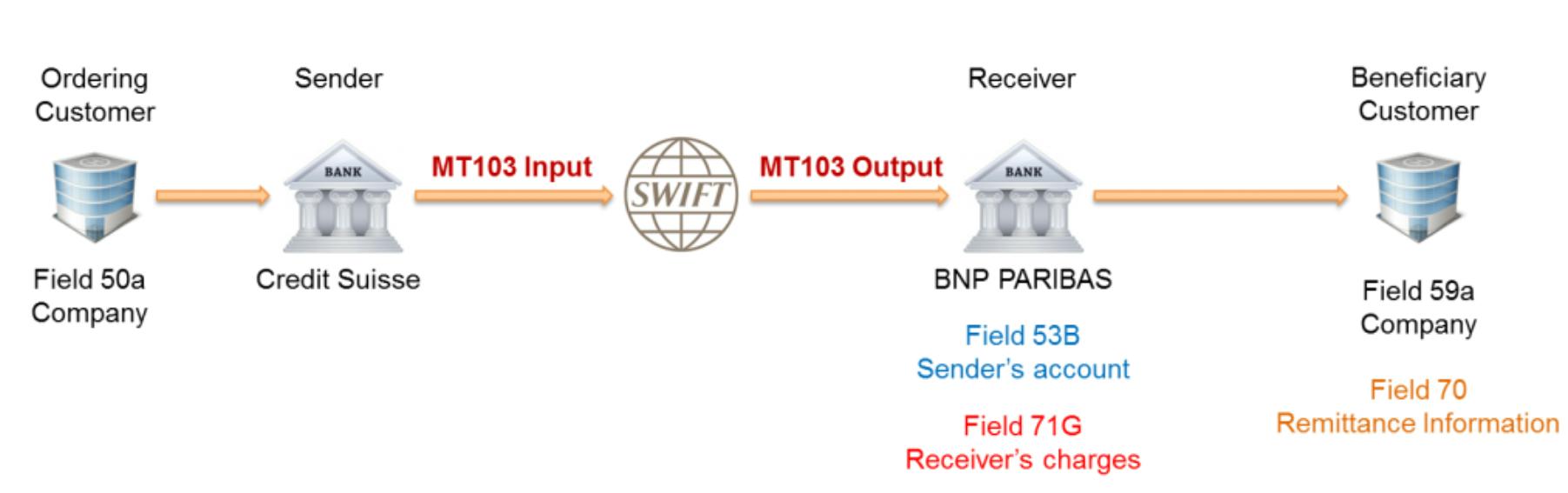 Understanding the Use and Elements of MT103 in SWIFT Payment Transfers