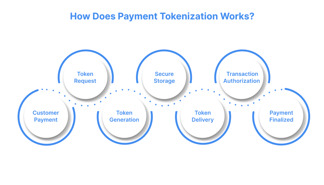Payment Tokenization: How It Works and Its Benefits